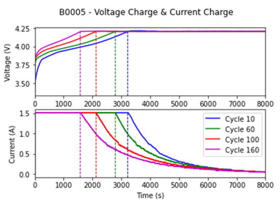 Batteries | Free Full-Text | Development of a Data-Driven Method for ...
