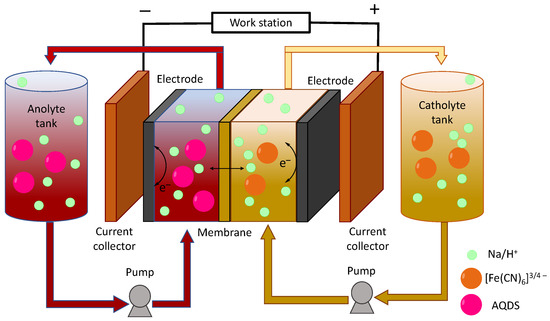 Batteries | Free Full-Text | Understanding Aqueous Organic Redox Flow Batteries: A Guided ...
