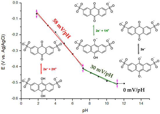 Understanding Aqueous Organic Redox Flow Batteries: A Guided ...
