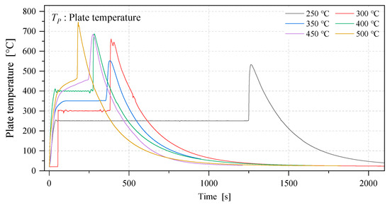 Effect of Thermal Abuse Conditions on Thermal Runaway of NCA 18650 ...
