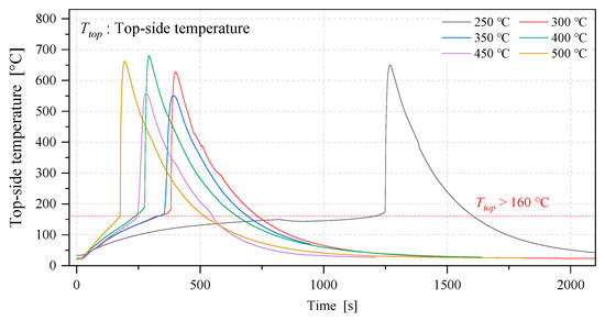 Effect of Thermal Abuse Conditions on Thermal Runaway of NCA 18650 ...