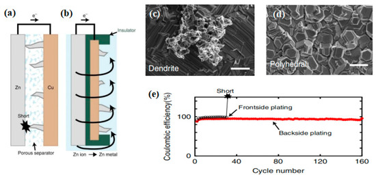 Review of the Research Status of Cost-Effective Zinc–Iron Redox Flow ...