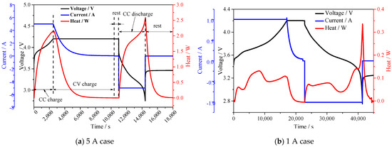 Effects of Current and Ambient Temperature on Thermal Response of ...