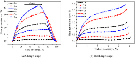 Effects of Current and Ambient Temperature on Thermal Response of Lithium Ion Battery