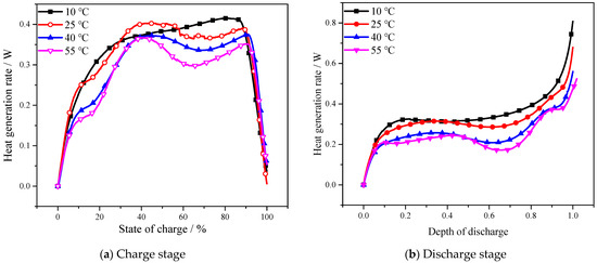 Effects of Current and Ambient Temperature on Thermal Response of ...