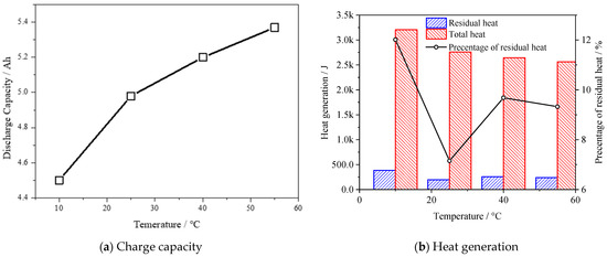 Effects of Current and Ambient Temperature on Thermal Response of ...