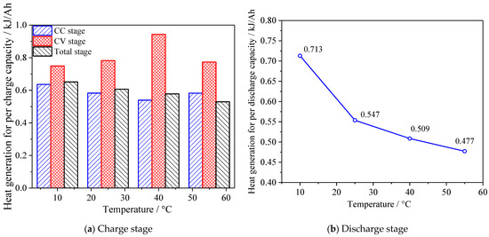 Effects of Current and Ambient Temperature on Thermal Response of ...