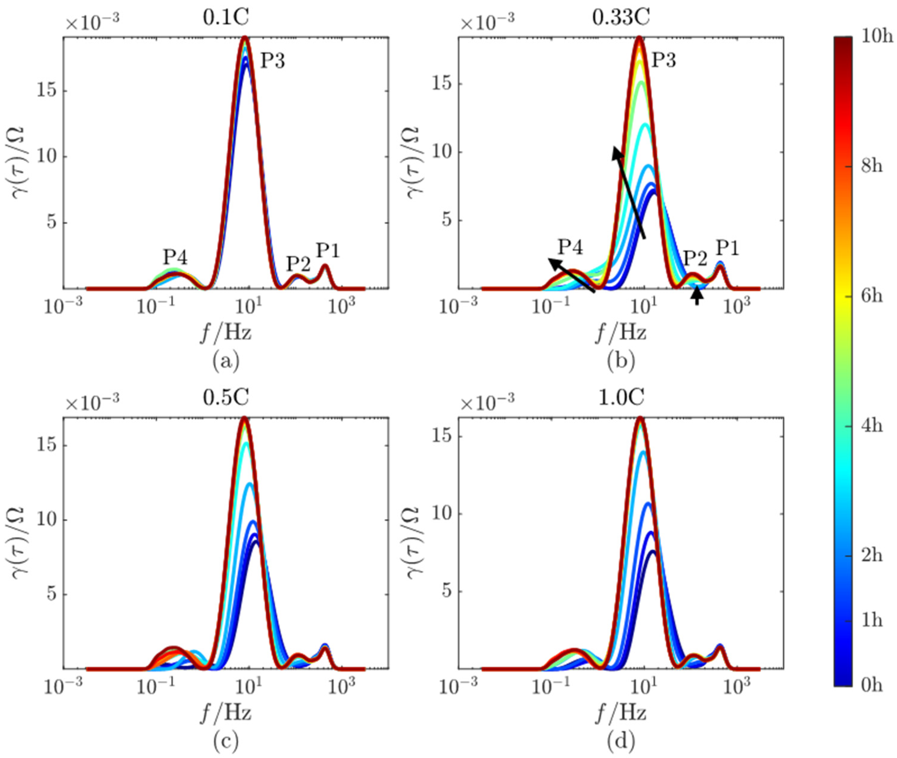 Lithium Plating Detection Based on Electrochemical Impedance and ...