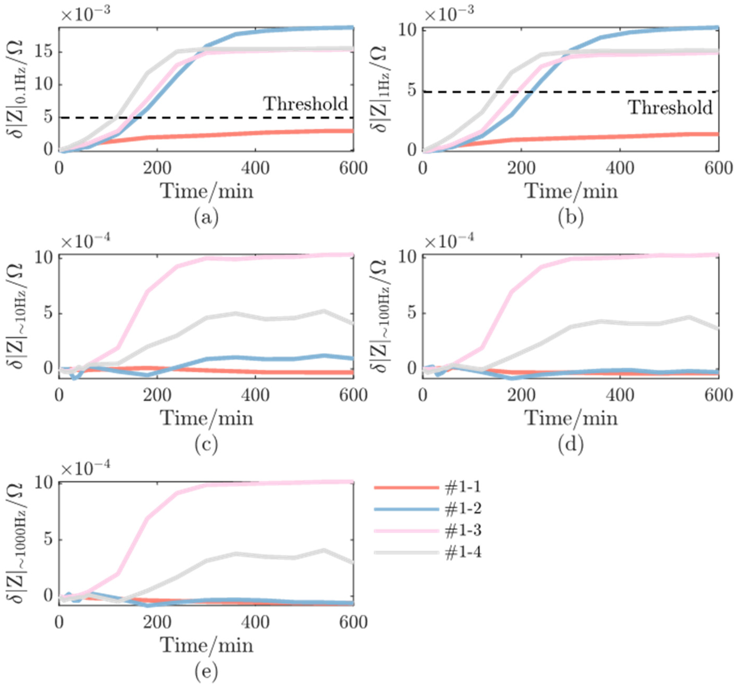 Lithium Plating Detection Based on Electrochemical Impedance and Internal Resistance Analyses