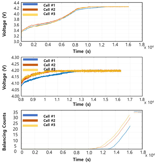 An Experimental Study on the Cell Balancing Parameters for Faulty Cell ...