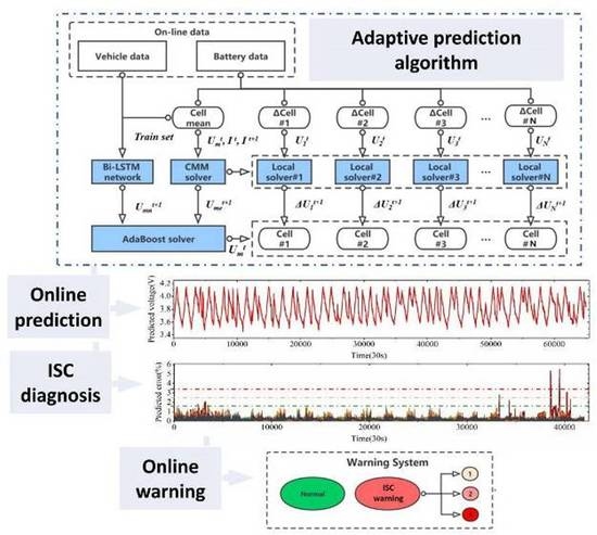 Batteries Free Full Text Reliable Online Internal Short Circuit Diagnosis On Lithium Ion
