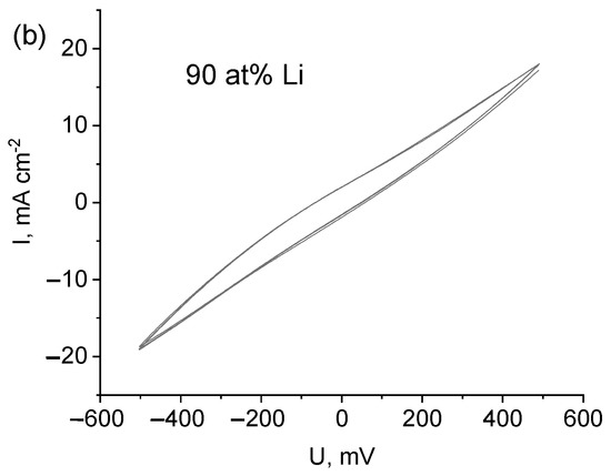 In Situ Li-In Anode Formation on the Li7La3Zr2O12 Solid Electrolyte in ...
