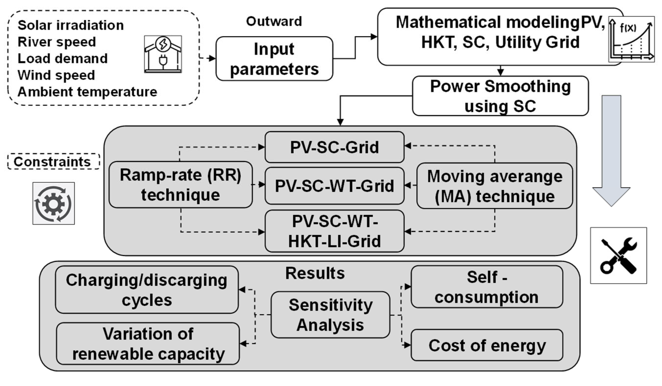 An Experimental Study of Power Smoothing Methods to Reduce Renewable ...