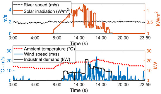 An Experimental Study of Power Smoothing Methods to Reduce Renewable ...