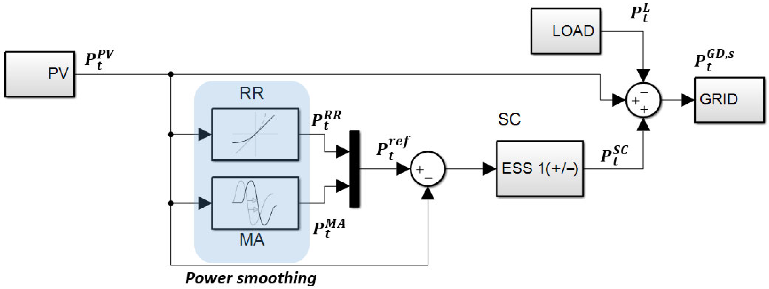 An Experimental Study of Power Smoothing Methods to Reduce Renewable ...