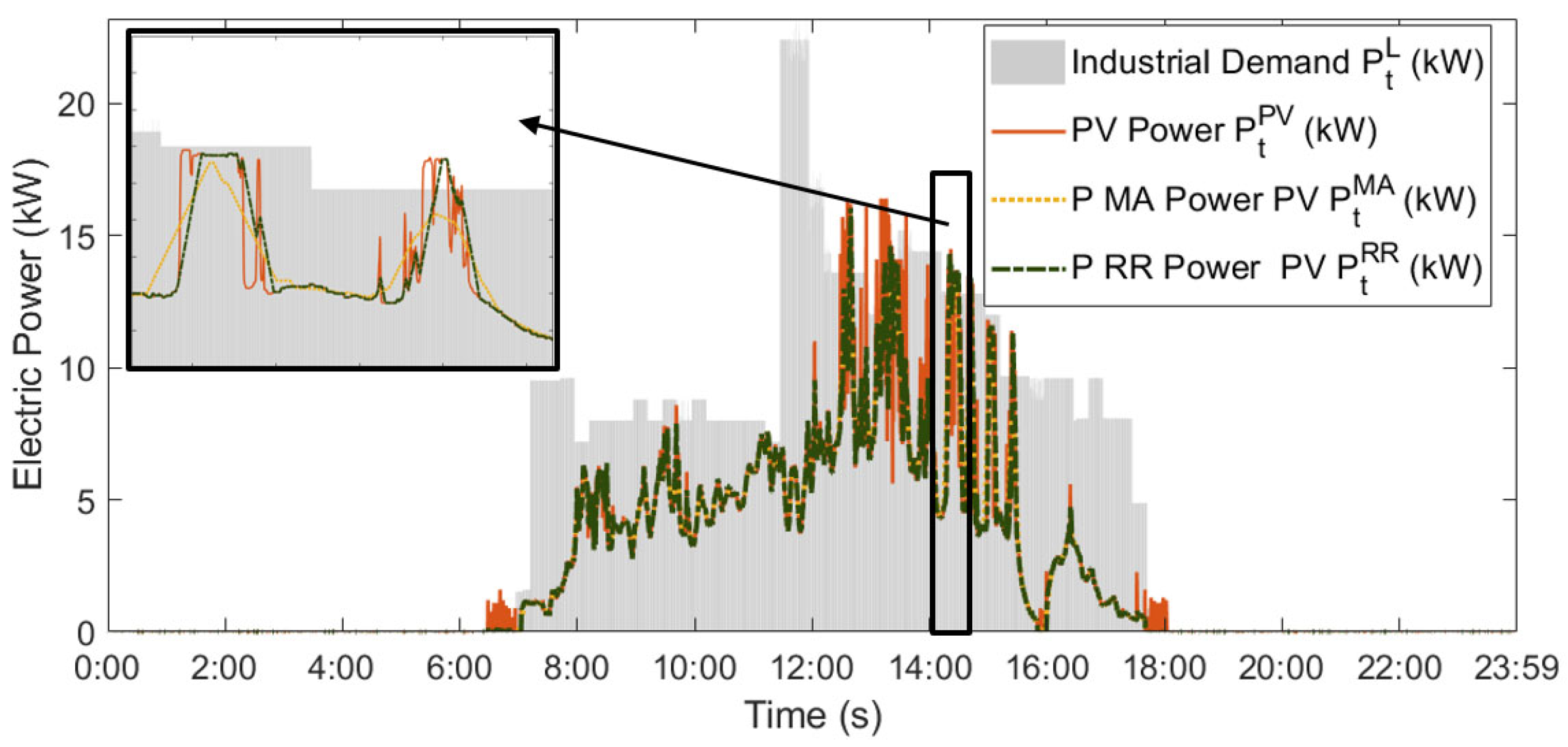 An Experimental Study of Power Smoothing Methods to Reduce Renewable ...