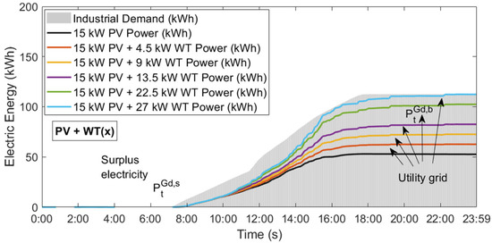 An Experimental Study of Power Smoothing Methods to Reduce Renewable ...