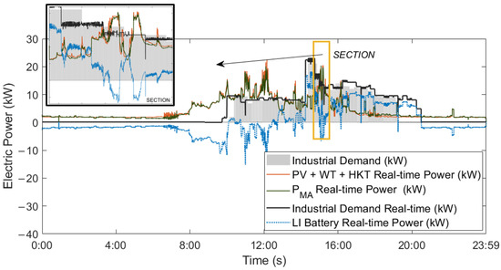 An Experimental Study of Power Smoothing Methods to Reduce Renewable ...