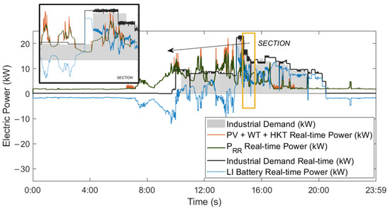 An Experimental Study of Power Smoothing Methods to Reduce Renewable ...