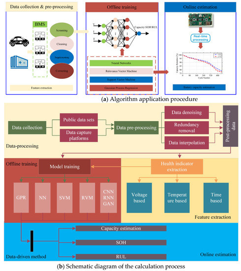 A Review of Lithium-Ion Battery Capacity Estimation Methods for Onboard Battery Management ...