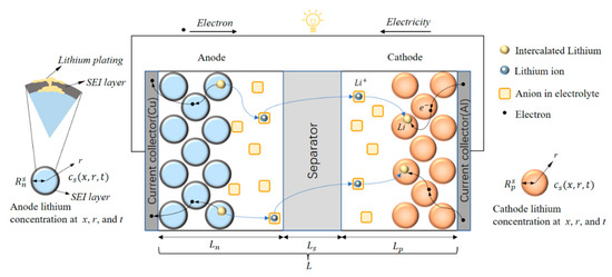 The Dilemma of C-Rate and Cycle Life for Lithium-Ion Batteries under ...