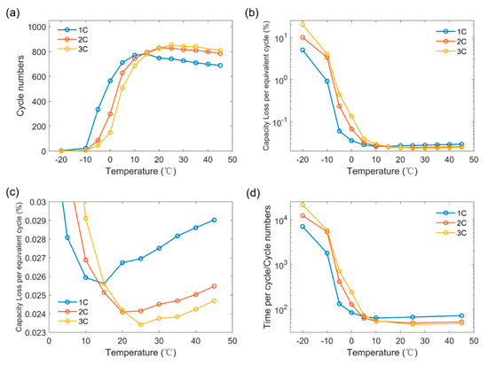The Dilemma of C-Rate and Cycle Life for Lithium-Ion Batteries under ...