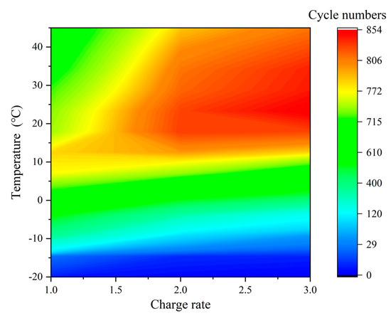 Batteries | Free Full-Text | The Dilemma of C-Rate and Cycle Life for ...