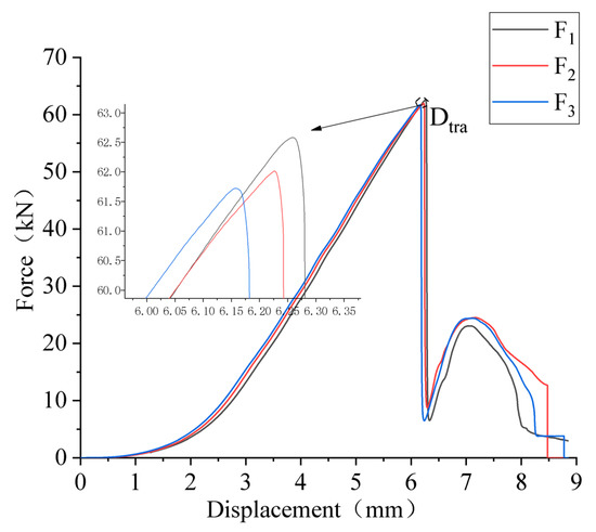 Case Study of Repeatability, Different Speeds, and Different SOCs on ...