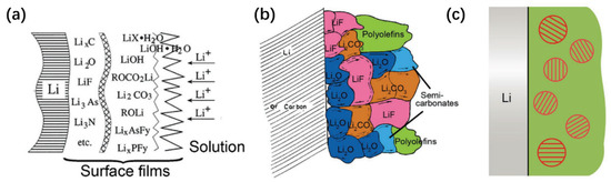 A Review of the Application of Carbon Materials for Lithium Metal Batteries