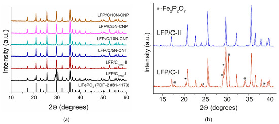 Composite Cathodes Based on Lithium-Iron Phosphate and N-Doped Carbon Materials