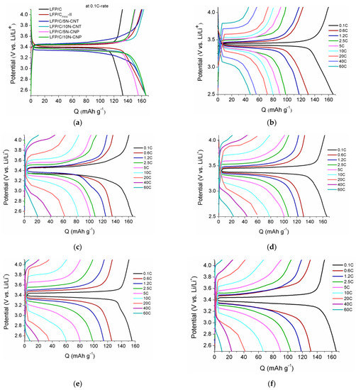 Composite Cathodes Based on Lithium-Iron Phosphate and N-Doped Carbon Materials