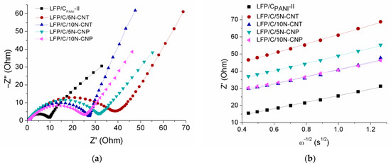 Composite Cathodes Based on Lithium-Iron Phosphate and N-Doped Carbon Materials