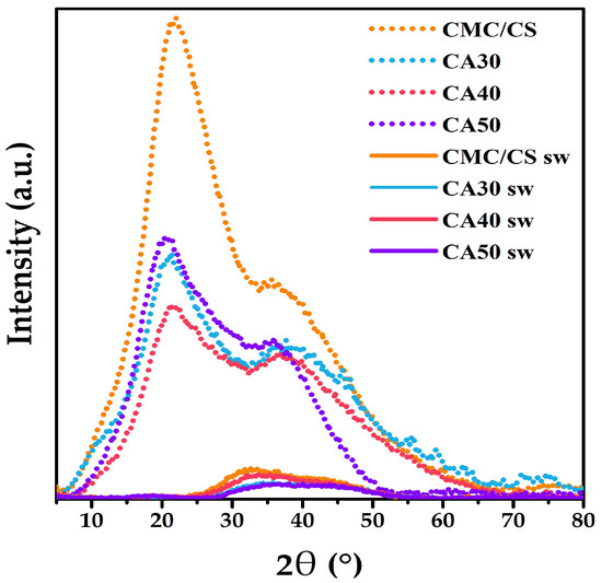 Batteries | Free Full-Text | Chitosan-Carboxymethylcellulose Hydrogels ...