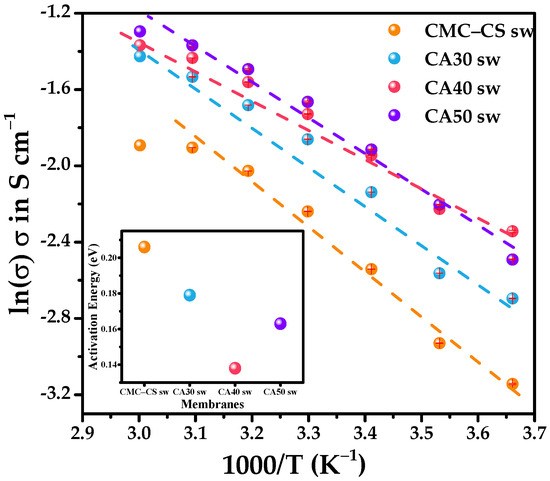Batteries | Free Full-Text | Chitosan-Carboxymethylcellulose Hydrogels ...