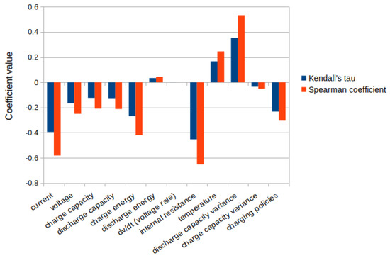 Prediction of Battery Cycle Life Using Early-Cycle Data, Machine Learning and Data Management