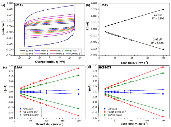 Enhanced Surface Area Carbon Cathodes for the Hydrogen–Bromine Redox ...