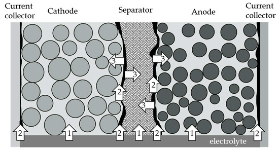 Comparison of an Experimental Electrolyte Wetting of a Lithium-Ion ...