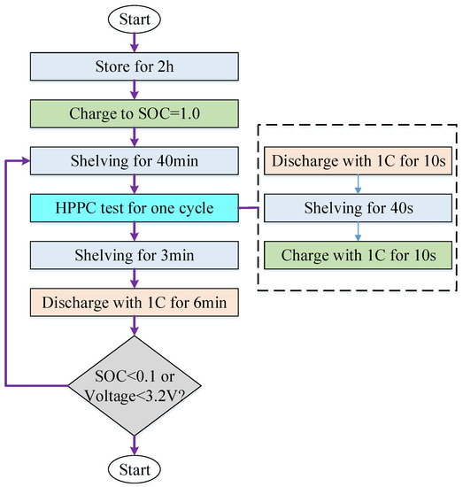 Effect of Sample Interval on the Parameter Identification Results of RC Equivalent Circuit ...