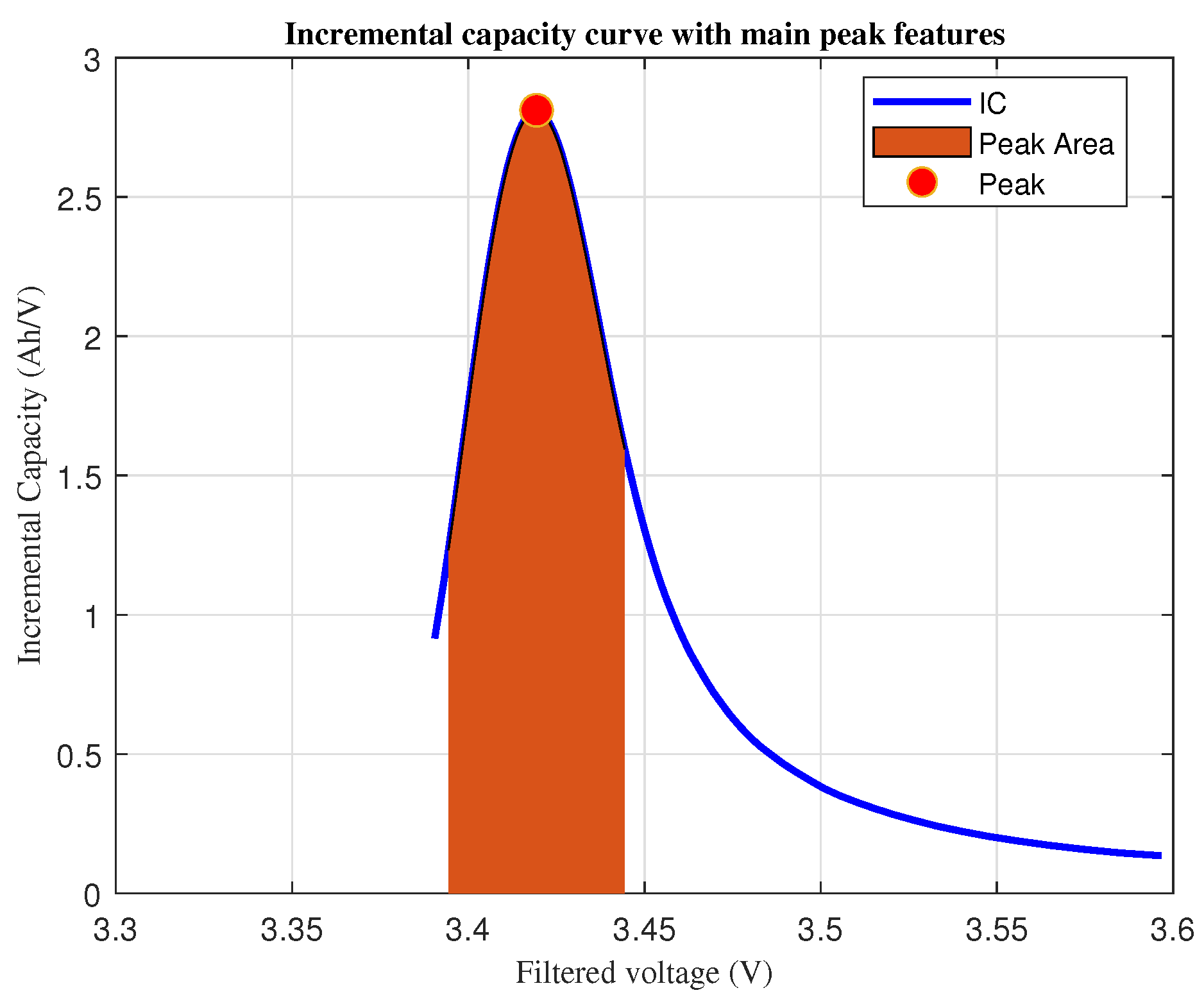 Battery Aging Models Based on High-Current Incremental Capacity in Fast Charging