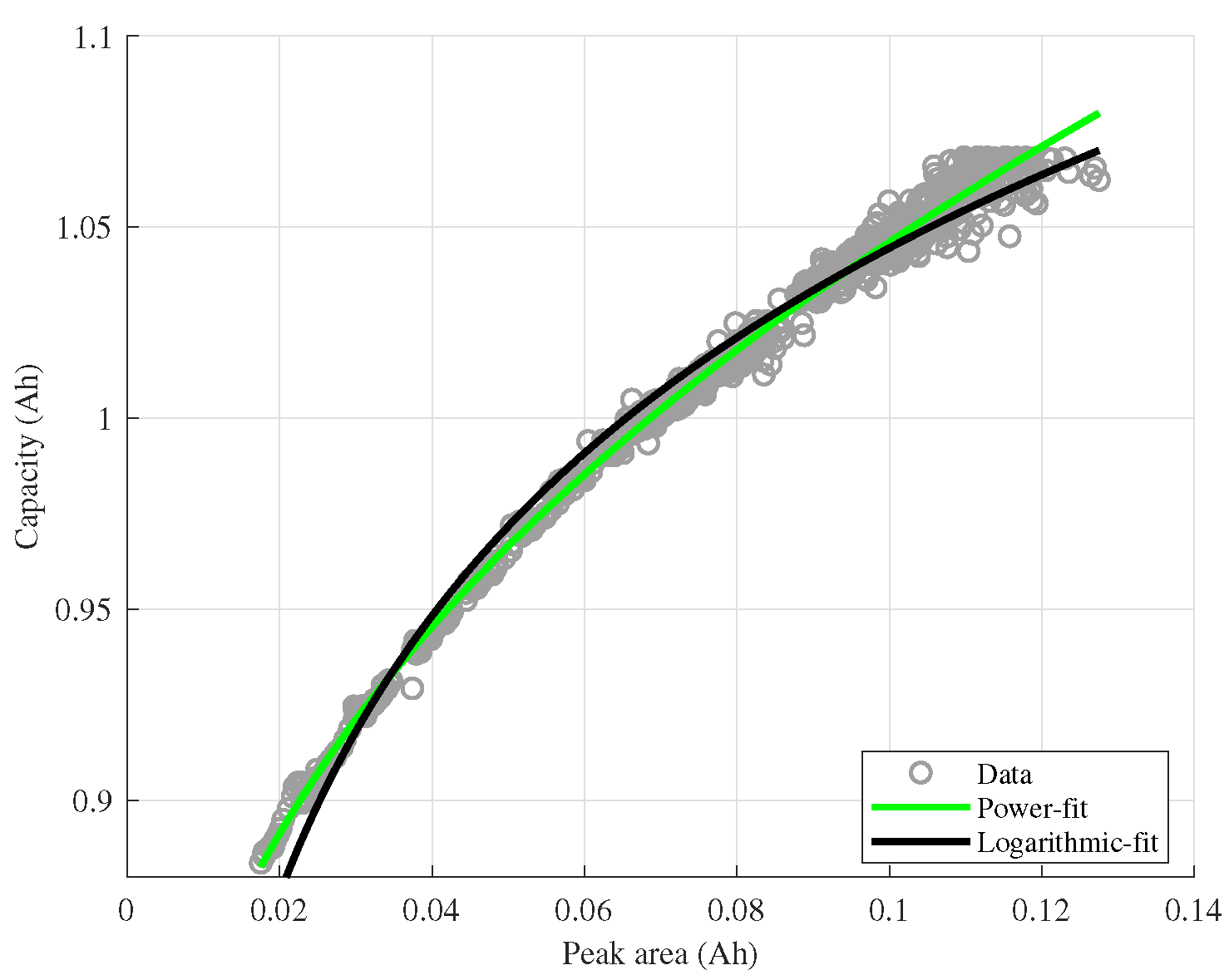 Battery Aging Models Based on High-Current Incremental Capacity in Fast Charging