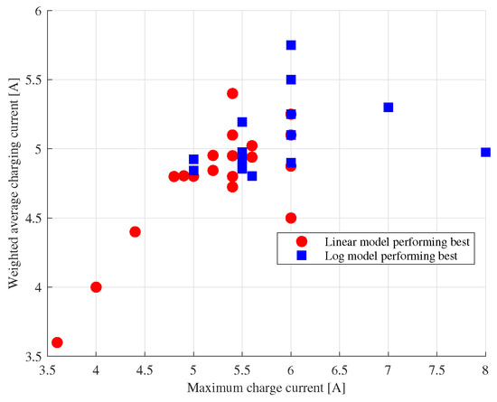 Battery Aging Models Based on High-Current Incremental Capacity in Fast ...