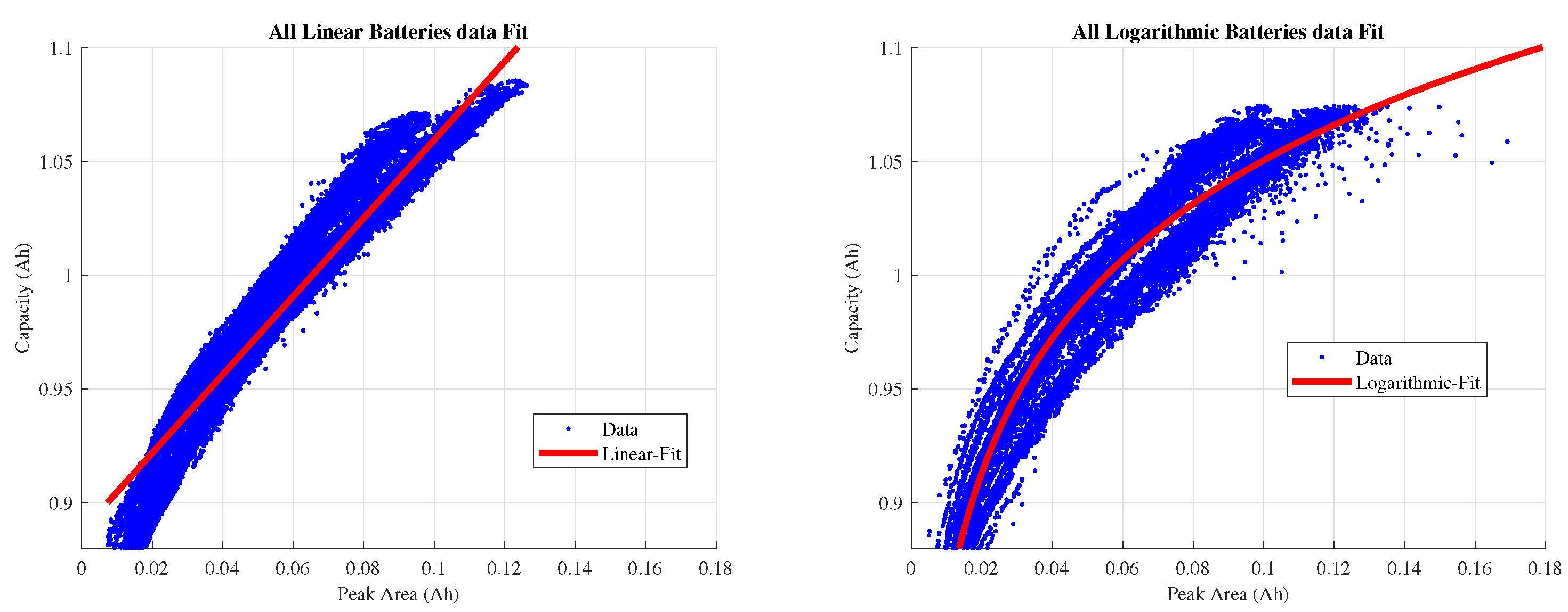 Battery Aging Models Based on High-Current Incremental Capacity in Fast ...