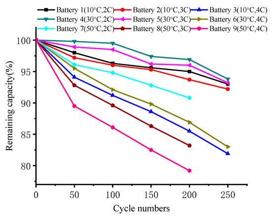 Capacity Fading Rules of Lithium-Ion Batteries for Multiple ...