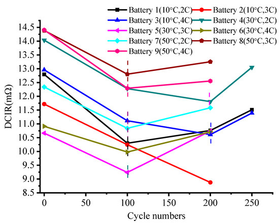 Capacity Fading Rules of Lithium-Ion Batteries for Multiple ...