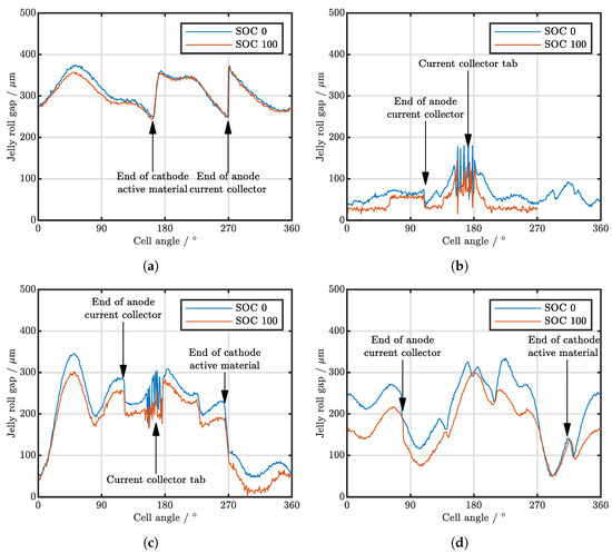 Influence of Breathing and Swelling on the Jelly-Roll Case Gap of ...