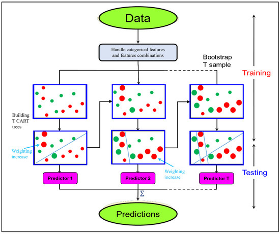 Batteries | Free Full-Text | A Review of Modern Machine Learning ...