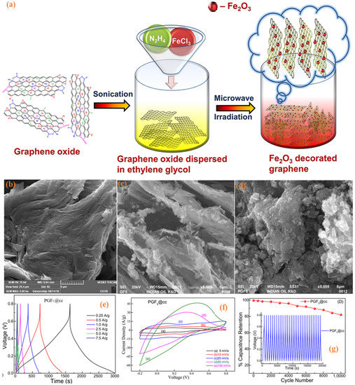 Carbon-Based Materials for Supercapacitors: Recent Progress, Challenges ...