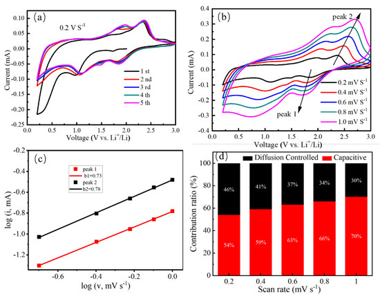 The Stabilizing of 1T-MoS2 for All-Solid-State Lithium-Ion Batteries