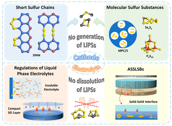 Batteries | Free Full-Text | Progress and Prospect of Practical Lithium ...