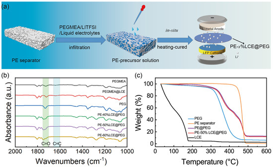 In Situ Solidified Gel Polymer Electrolytes for Stable Solid−State ...